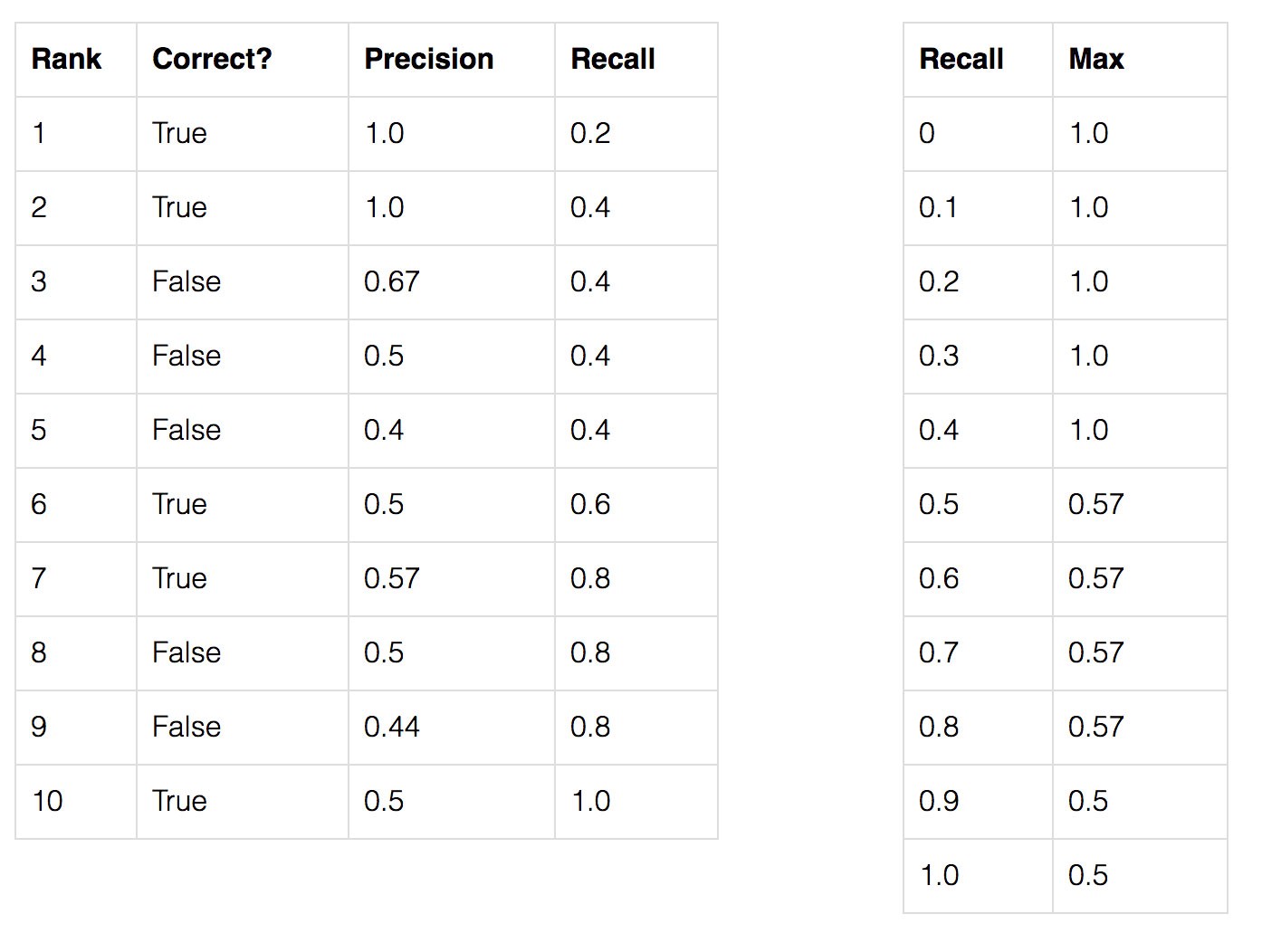 Mean Average Precision mAP On Object Detection Seongkyun Han s Blog